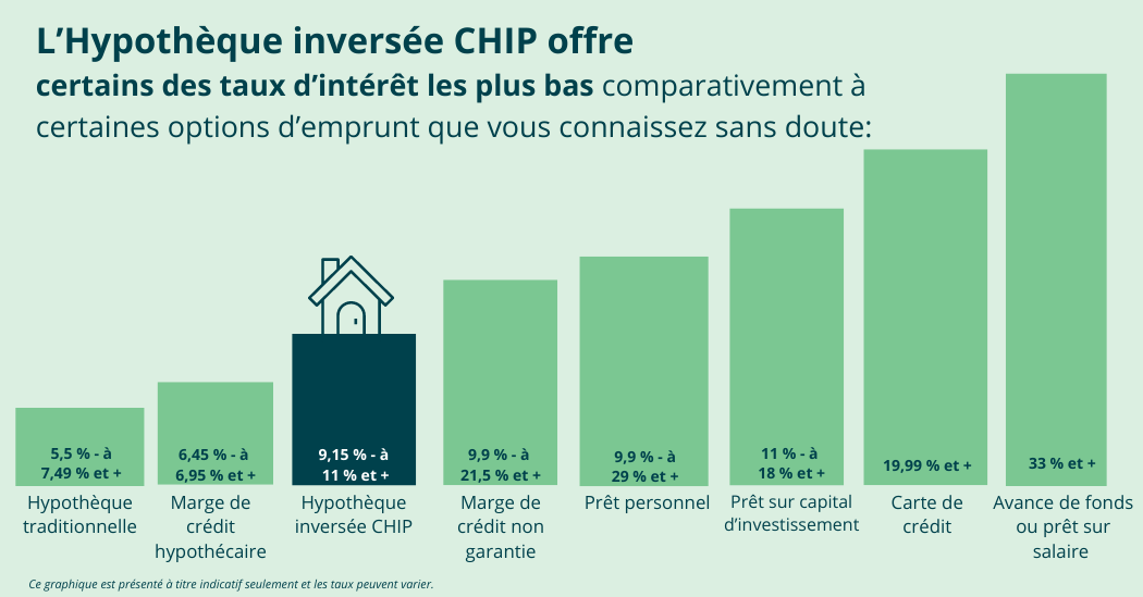 Taux hypothécaires inversés CHIP | Banque HomeEquity